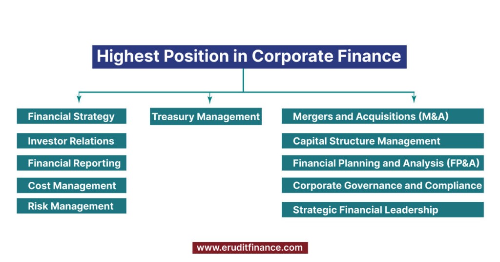 Corporate Finance Roles (14 Discussed)