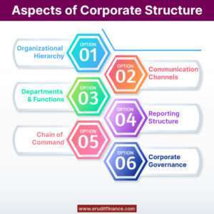Importance of Corporate Finance (7 Points Explained) - ERUDIT FINANCE